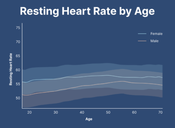 Normal Sleeping Heart Rate by Age: A Guide to Your Nightly BPM
