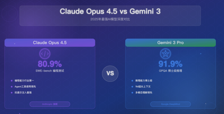 Gemini 3 Pro vs Claude Opus 4.5: Multimodal Supremacy, Coding Edge, and Pricing War