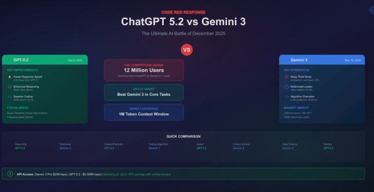 GPT-5.2 vs Gemini 3 Pro Benchmark: Coding, Reasoning, and Professional ...