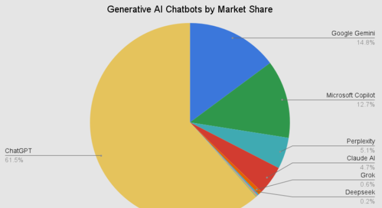 AI Chatbot Market Share 2026: Similarweb Analysis | ChatGPT vs Gemini